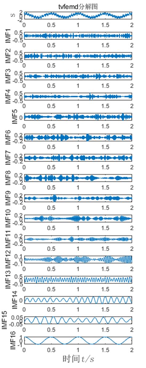 16种数据分解方法任意挑选，matlab代码，实现数据分解自由，一次性全部带走，速看！ Csdn博客