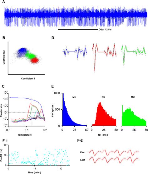 Tetrode Data Acquisition During Awake Behaving Recording A Example Of Download Scientific