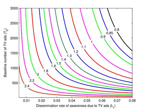 Contour Plot Of Basic Reproduction Number Download Scientific Diagram