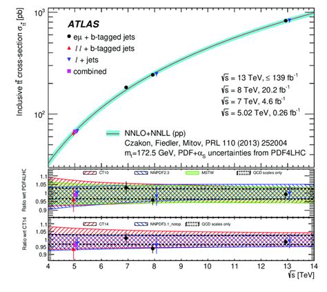 The Upper Panel Shows The Inclusive T ¯ T Cross Section σ T ¯ T As A Download Scientific