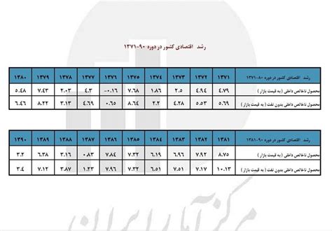 جدول و نمودار رشد 20ساله اقتصاد کشور به روایت مرکز آمار تسنیم