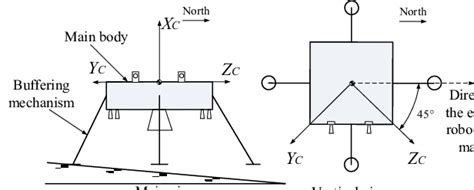 Control Coordinate System Download Scientific Diagram
