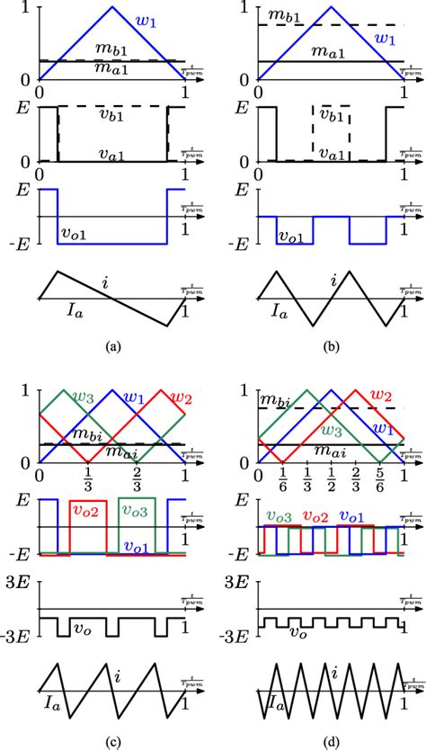Figure 1 From Small Signal Modeling Of Phase Shifted Digital Pwm In Interleaved And Multilevel
