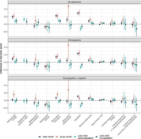 Considerations For The Use Of The Informant Questionnaire On Cognitive
