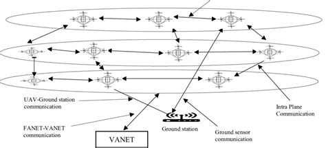 3 Fanet Architecture Different Network Topologies Are Being Used To Download Scientific Diagram