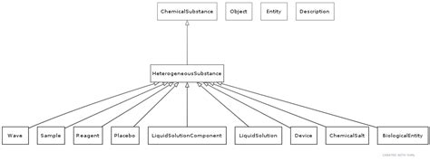 Class Heterogeneoussubstance Semanticscience Integrated Ontology
