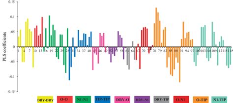Pls Coefficient Plot Sap Feature Selection 62 Descriptors Download Scientific Diagram