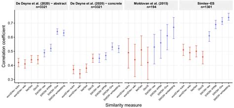 Correlation Between Human Similarity Judgments And Similarity Scores