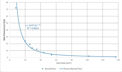 Maximum Cavity Pressure As Function Of Annular Vent Area Using