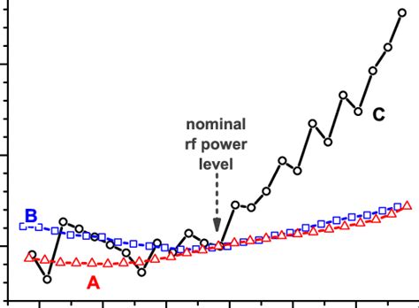 Rf Power Variation Cross Talk Graph Shows Equivalent Detector Output Download Scientific