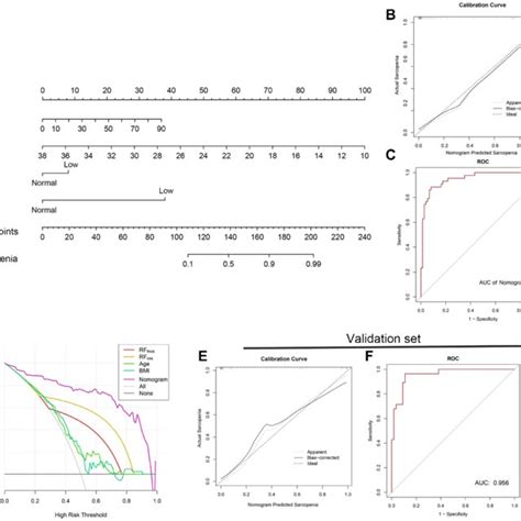 Construction Of Nomogram Models A A Nomogram Combining Us And Download Scientific Diagram