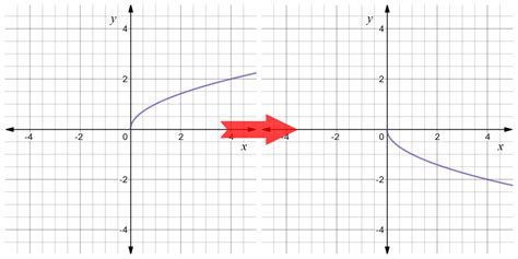 Reflect Function About Y Axis F X Expii