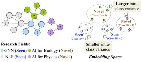 논문 리뷰 Open World Semi Supervised Learning For Node Classification