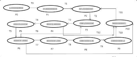 Reachability Graph For Spns Of Question Answer System Download