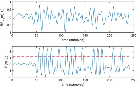 Electronics Free Full Text Fpga Based Pulse Compressor For Ultra