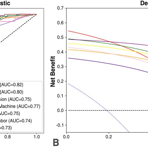 Model Performance Of The Predictive Models A Receiver Operating