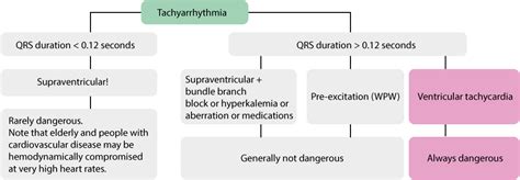 Diagnosis And Management Of Narrow And Wide Complex Tachycardia Ecg