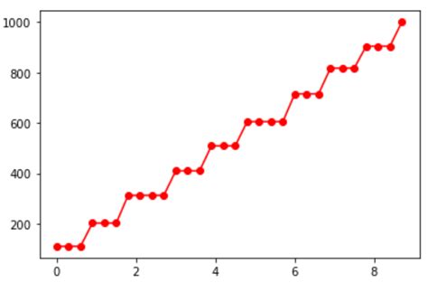 How To Create An Ogive Graph In Python