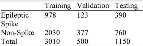 Table 2 From Deep Learning For Epileptic Spike Detection Semantic Scholar