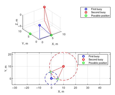Figure 9 From Autonomous Underwater Vehicle Navigation Via Sensors