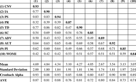 Inter Construct Correlations And Validity Measures Download Scientific Diagram
