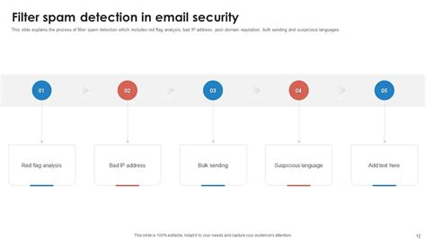 Email Security Powerpoint Ppt Template Bundles Ppt Presentation