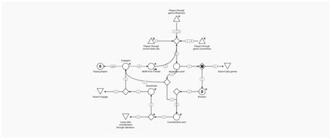 System Design Diagram Examples Using Machinations For Complex Simulations •