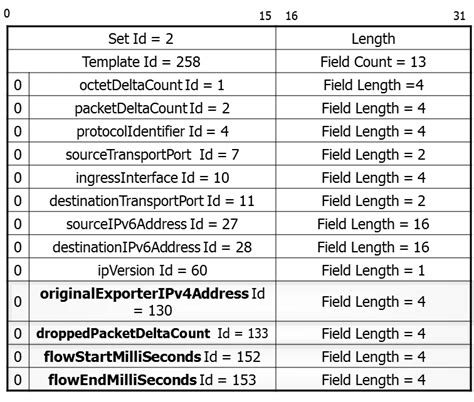 8 Flow Based Data Template Structure Download Scientific Diagram