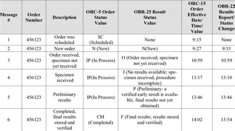 Example Of Messages For A Laboratory Test Order Download Table