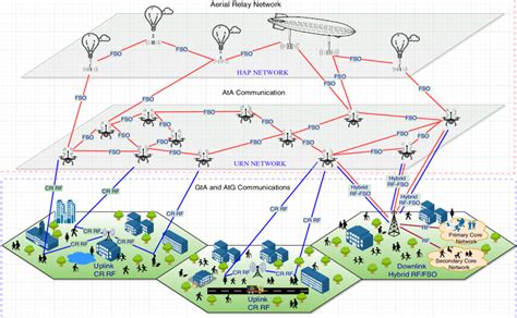 Graphical Illustration Of Cr Enabled Rf Fso Communication Model For Download Scientific Diagram