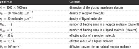 Default Parameter Values Used In The Spatial Model Download Table