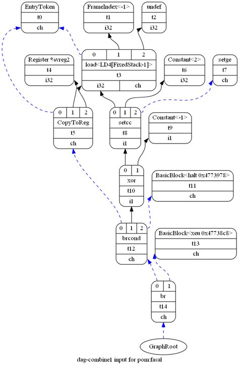 Llvm 2003f 処理の流れの例