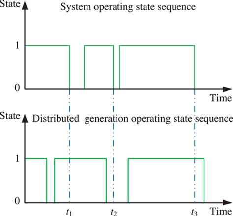 Reliability Evaluation Method For Distribution Network With Distributed Generations Considering