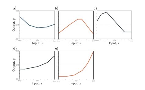Solved Consider A Shallow Neural Network With One Input X