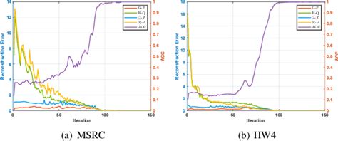 Figure 7 From One Step Multi View Clustering Based On Transition