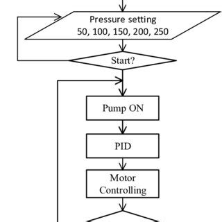 Flow Chart Of Blood Pressure Meter Download Scientific Diagram
