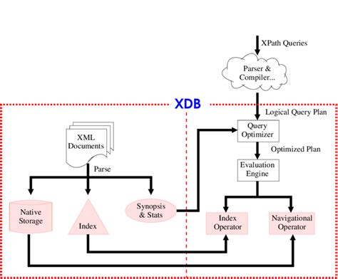 5 The Modules And Workflow Of Xdb Data Management Download