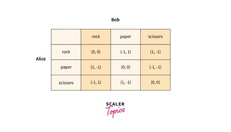 Adversarial Search In Artificial Intelligence Scaler Topics