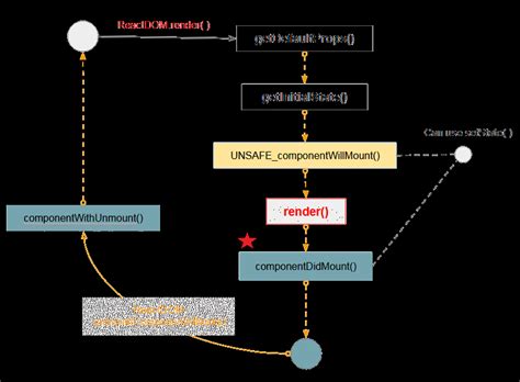 ReactJs Component Lifecycle Methods O Planning Org