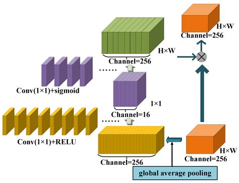 Sempanet A Modified Path Aggregation Network With Squeeze Excitation For Scene Text Detection