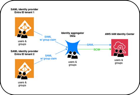 Integrate Multiple Identity Providers With Aws Iam Identity Center Using Okta Microsoft