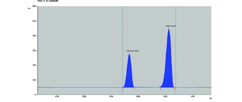 Hptlc Densitogram Of Standard Ascorbic Acid And Gallic Acid Download Scientific Diagram