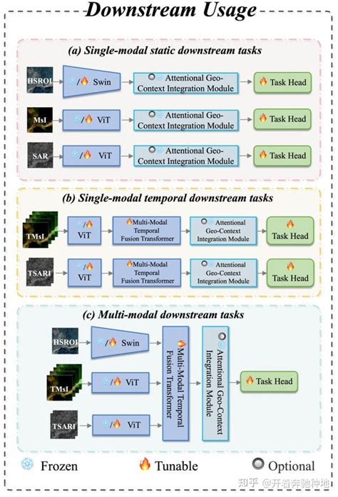 遥感论文 Arxiv SkySense全新多模态遥感大模型 亿参数量 多张A 灵活适应各种下游任务 知乎