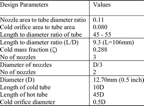 Design Parameters Adopted For The Present Study Download Scientific Diagram