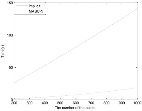 Comparison Of The Two Schemes Computing Time Download Scientific Diagram
