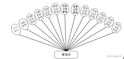 Java Jsp企业公车管理系统or935 独有源码 如何找到适合自己的毕业设计的指南 Csdn博客