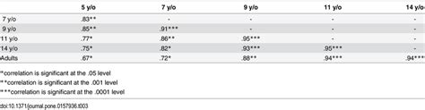 Pearson Correlations Between Age Groups For The Typicality Ranking Task Download Table