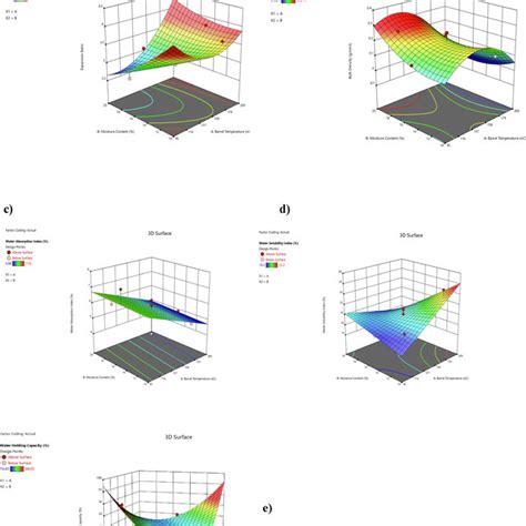 Response Surface Plot For A Expansion Ratio B Bulk Density C Download Scientific Diagram