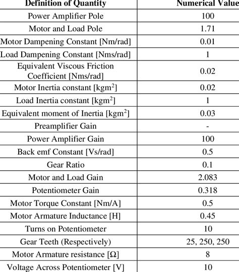 Parameters Of Dc Servomotor Model 5 10 22 23 Download Scientific Diagram