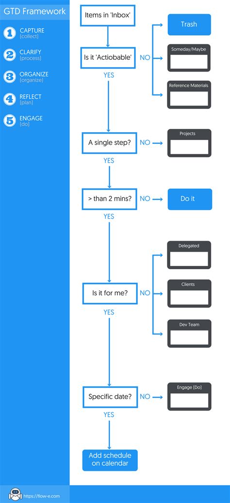 A Practical Guide To The GTD Workflow Implementation